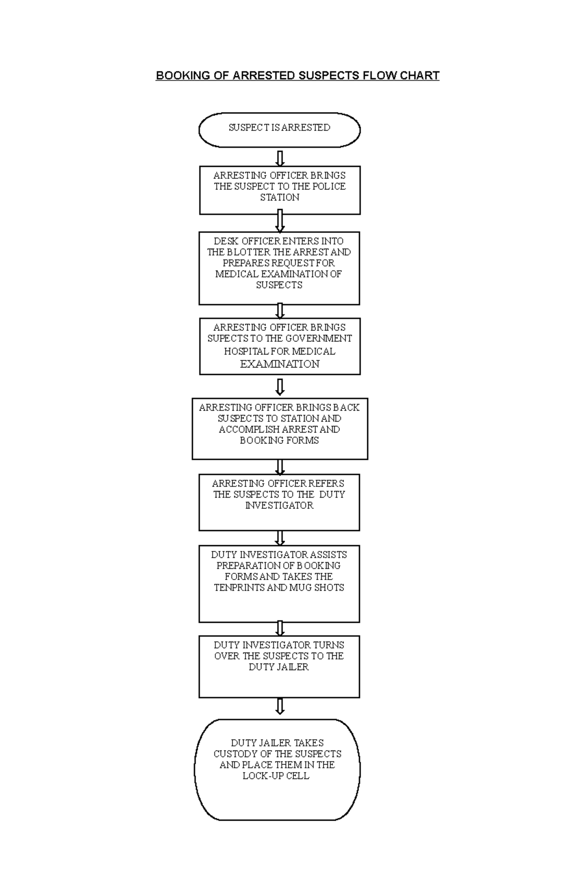 Booking of Arrested Suspects Flow Chart - BOOKING OF ARRESTED SUSPECTS ...
