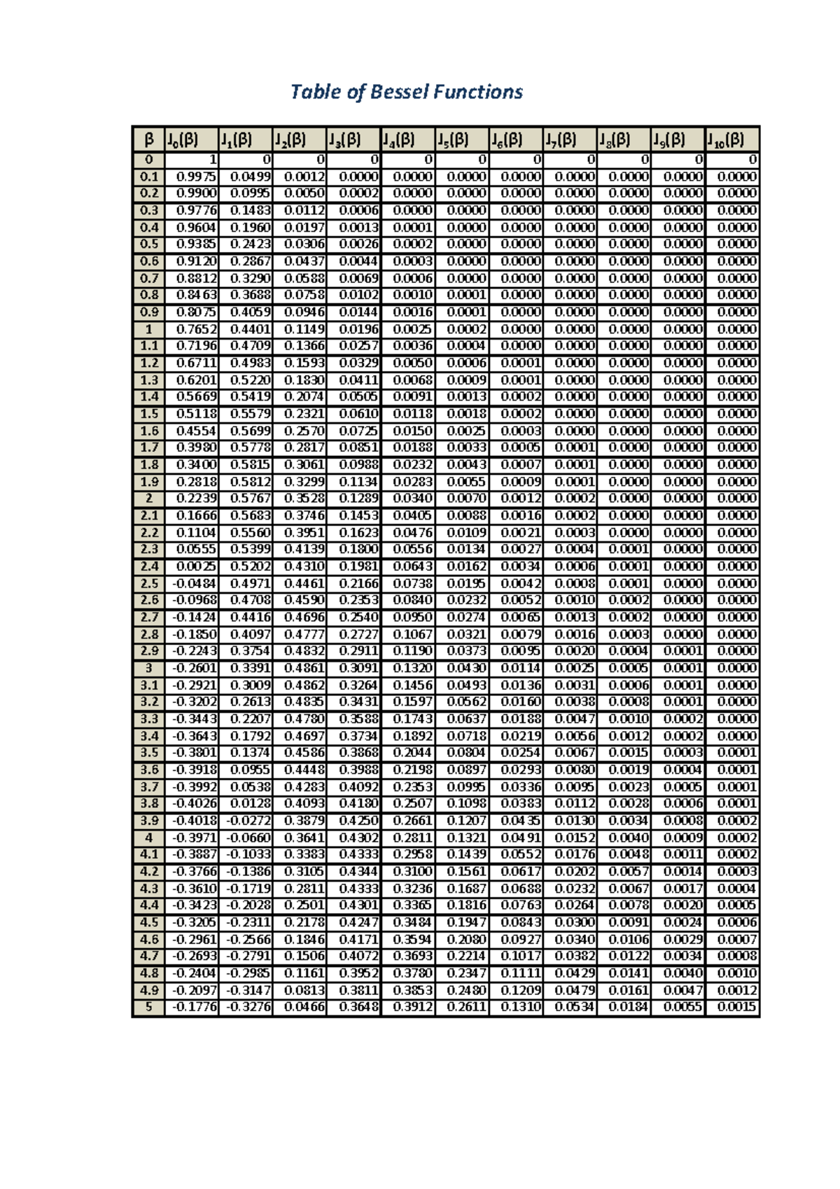 Bessel-tables - haberleşme - Table of Bessel Functions 0 0 0 0 0 0 0 0 ...