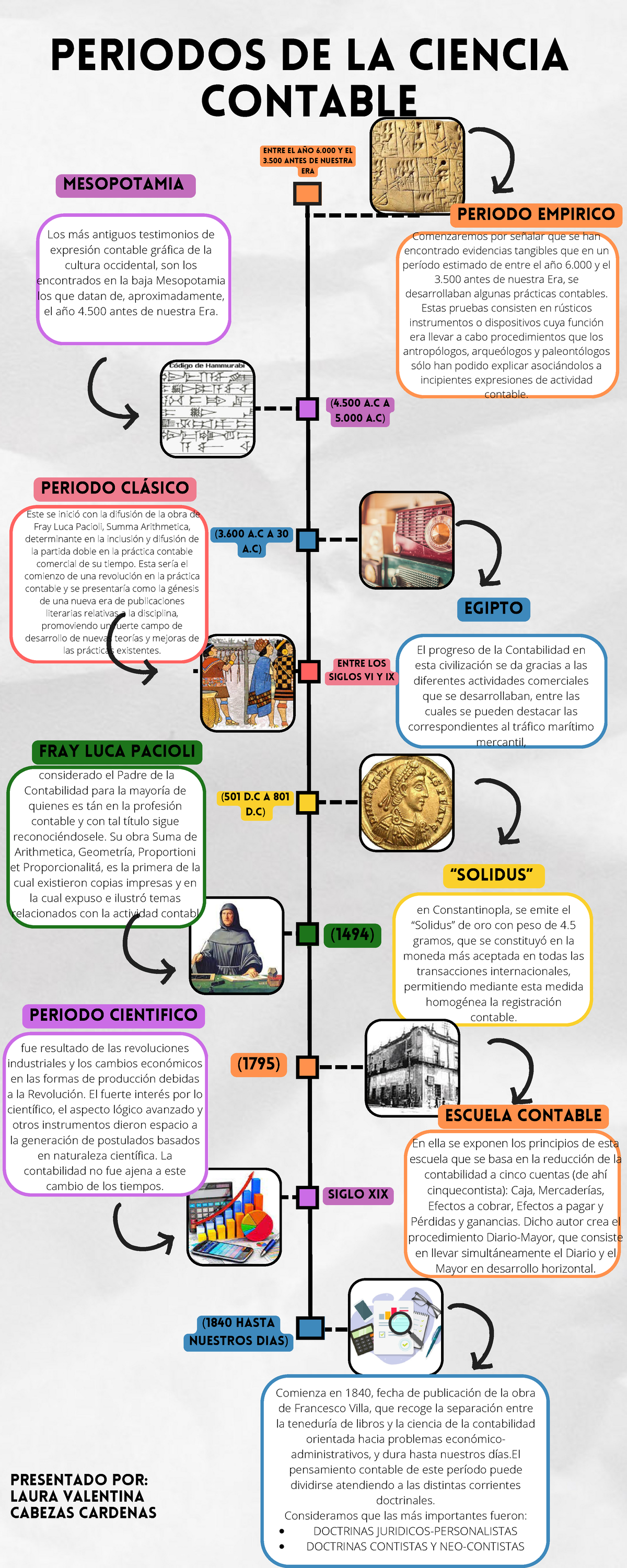 Linea del tiempo - ssf - PERIODOS DE LA CIENCIA CONTABLE FRAY LUCA ...