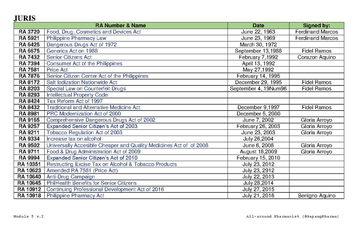 Module 5 Mnemonics - JURIS RA Number & Name Date Signed by: RA 3720 ...