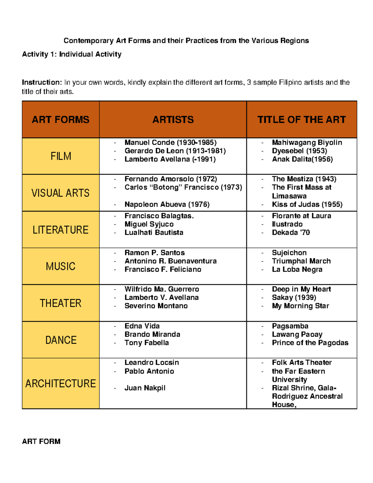 Contemporary Art Forms and their Practices from the Various Regions - ART FORMS ARTISTS TITLE OF ...