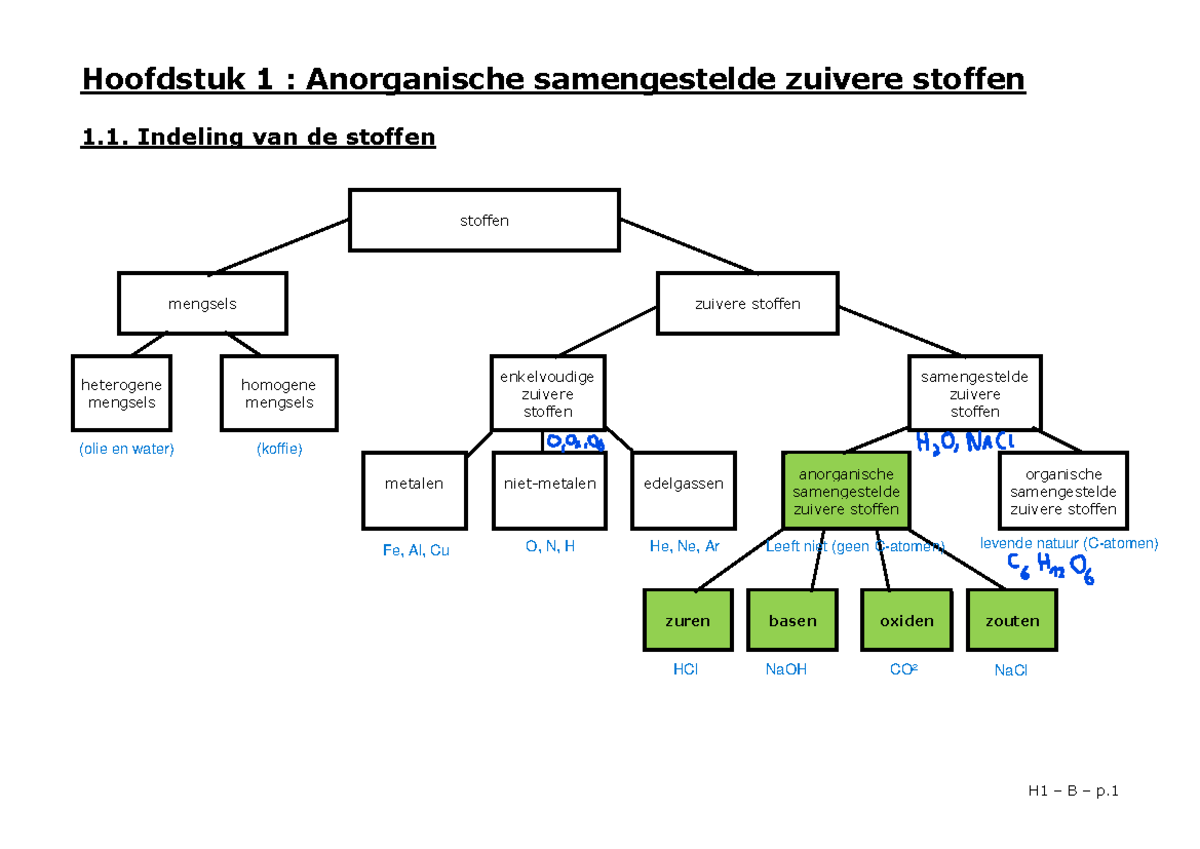 H1- zuren en basen deel 1 - Hoofdstuk 1 : Anorganische samengestelde ...