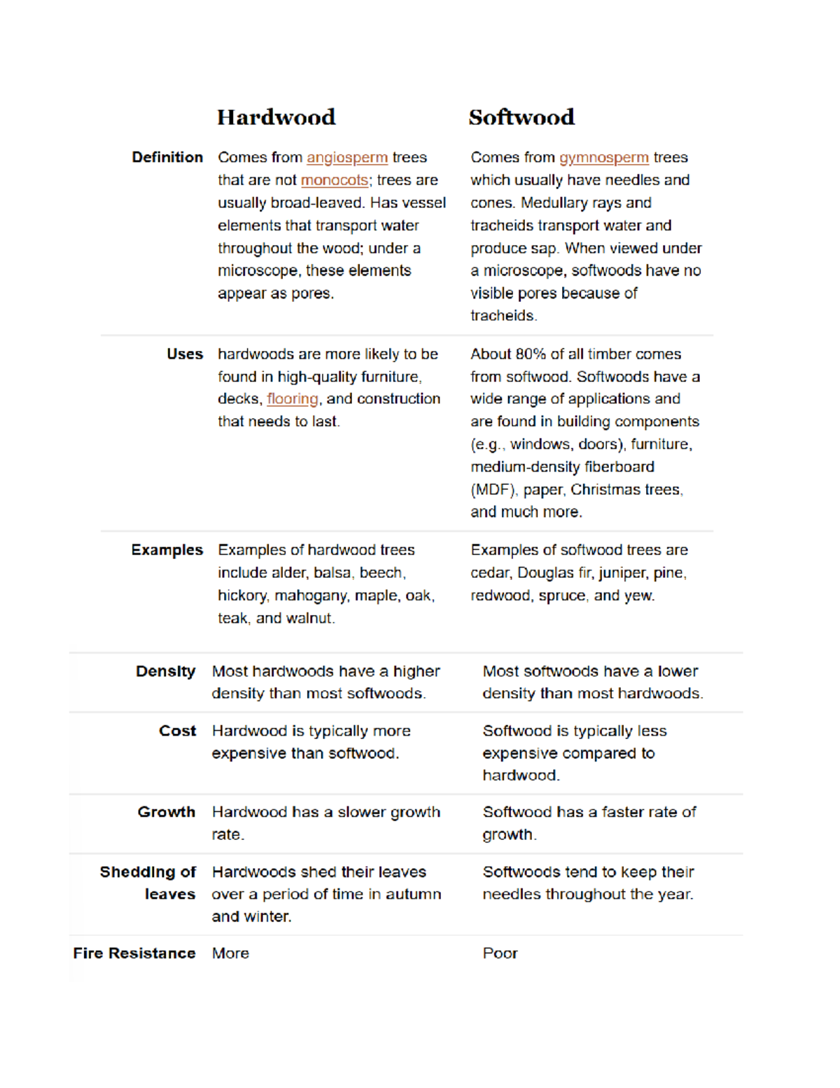 Different Types OF Hardwood AND Softwood - Uses of Hardwood vs Softwood ...