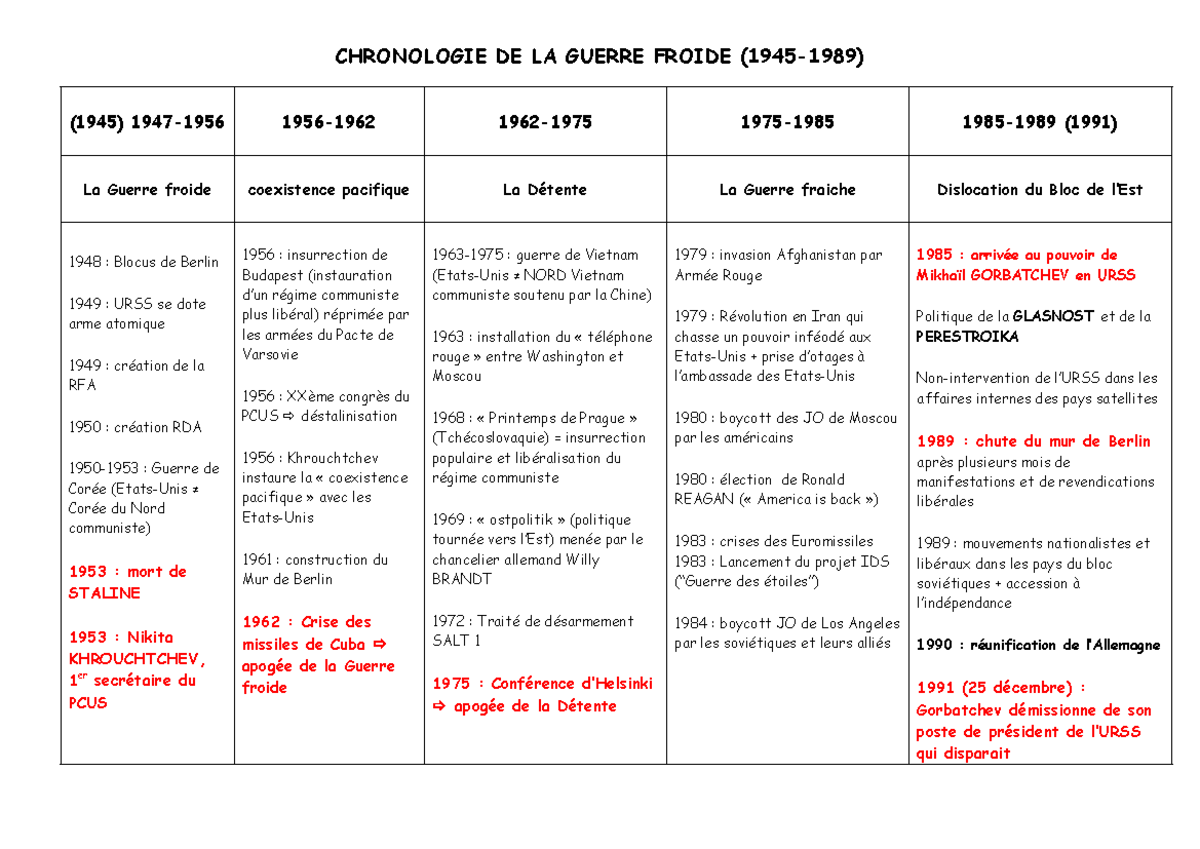 Chronologie DE LA Guerre Froide - CHRONOLOGIE DE LA GUERRE FROIDE (1945 ...