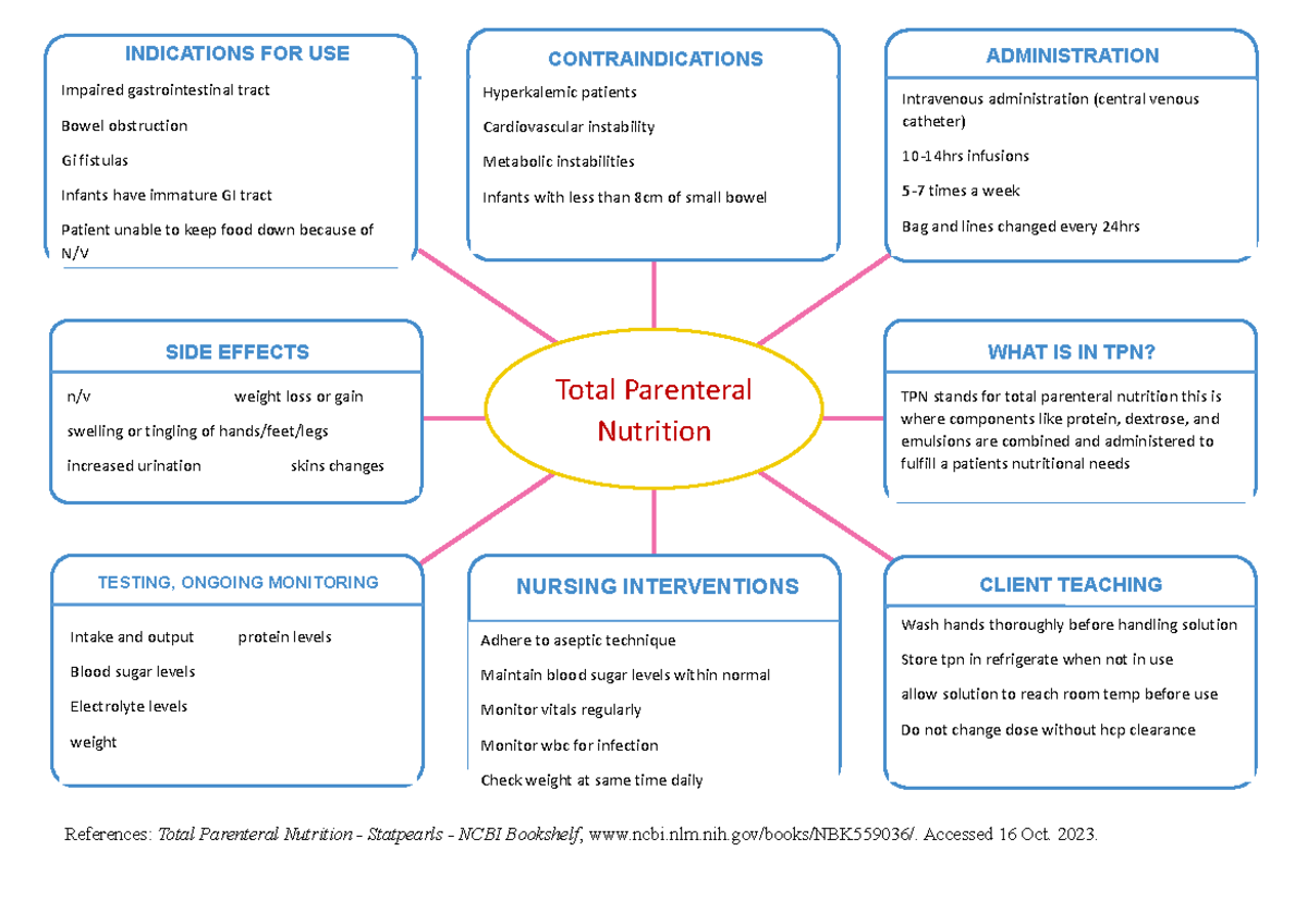 TPN-Concept-Map-Template-1 - Impaired gastrointestinal tract Bowel ...