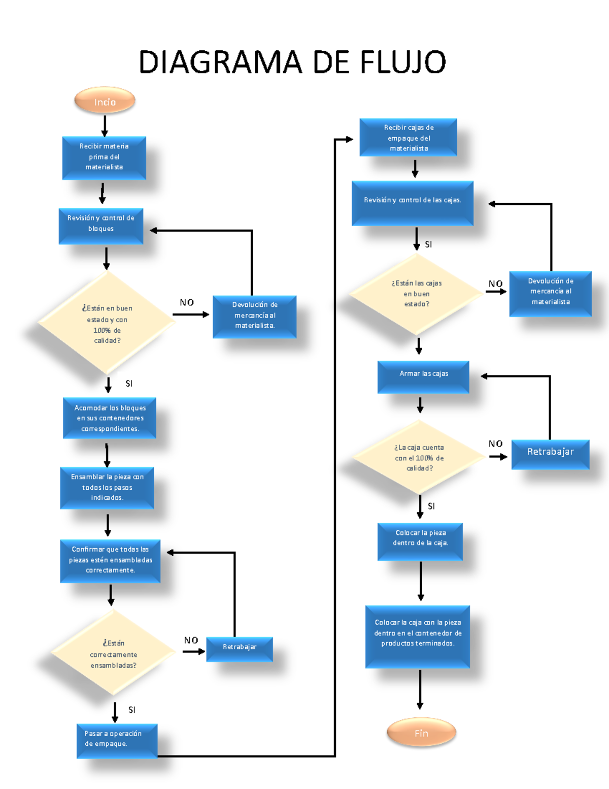 Diagrama De Flujo Retrabajar Incio Recibir Materia Prima Del