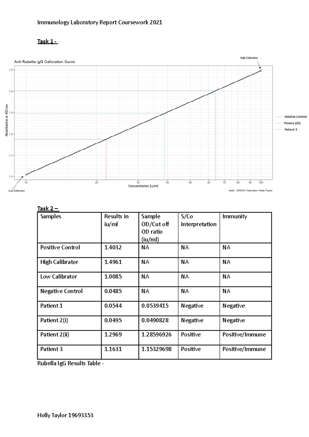 Lab report immunology - coursework - Immunology Laboratory Report ...