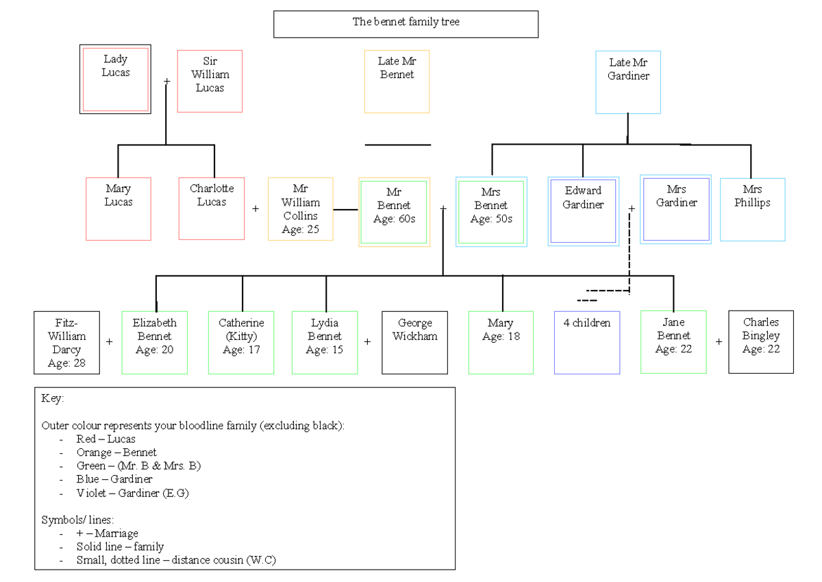 Bennet family tree - Summary Pride and Prejudice - + + + + Lady Lucas Sir William Lucas + Mary ...