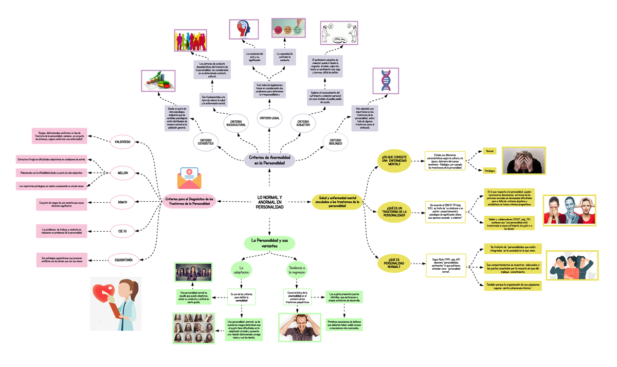 Tablero en blanco - mapa mental - LO NORMAL Y ANORMAL EN PERSONALIDAD ...