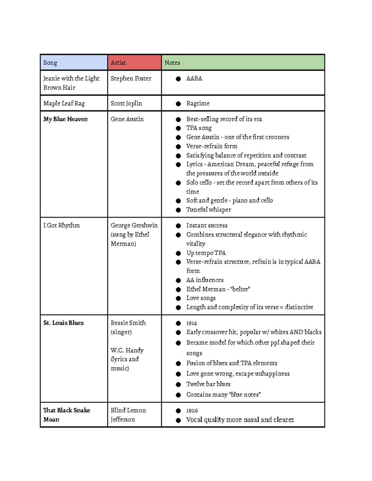 Midterm and Final Study Guide: Full List of Songs - Song Artist Notes ...