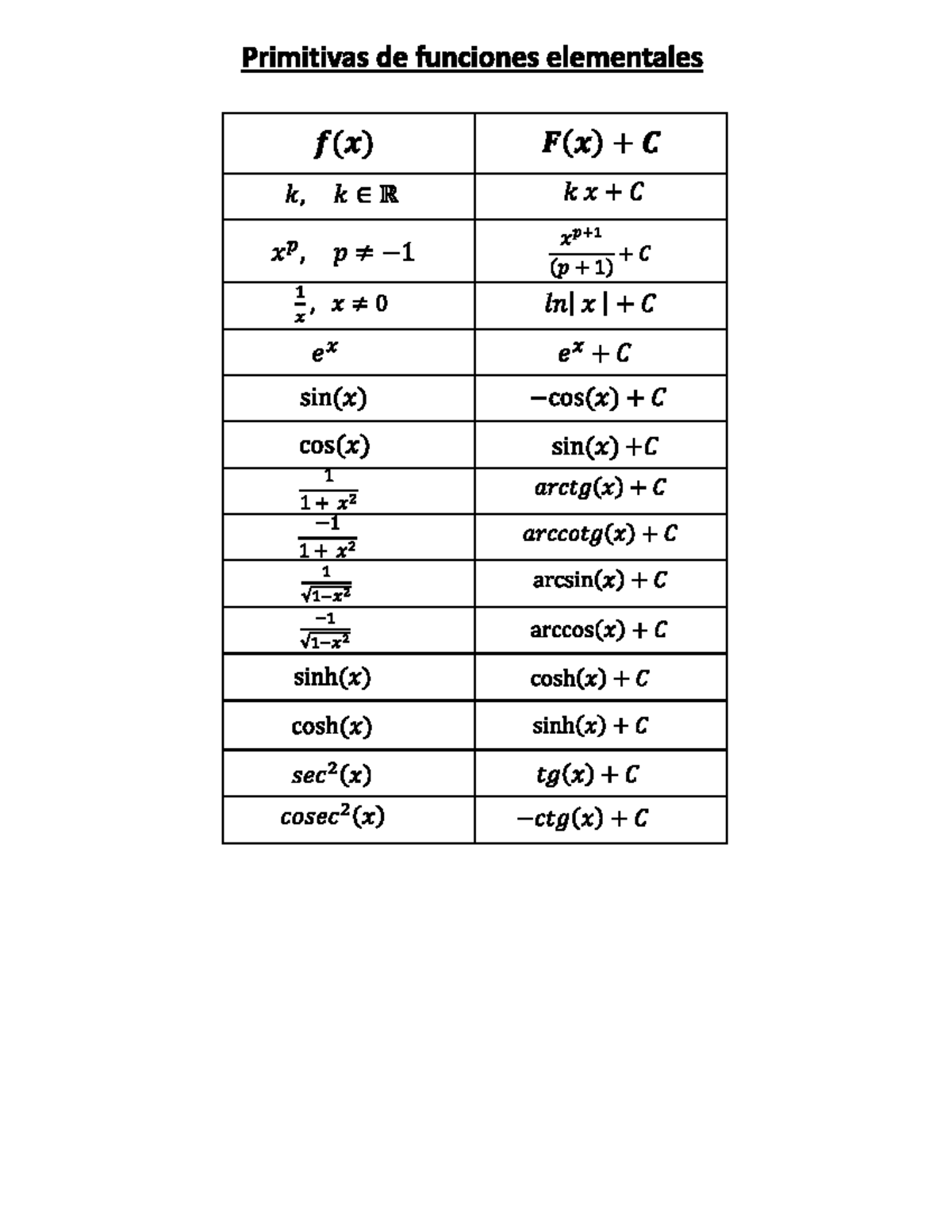 Tabla de primitivas - Materiales I - Studocu