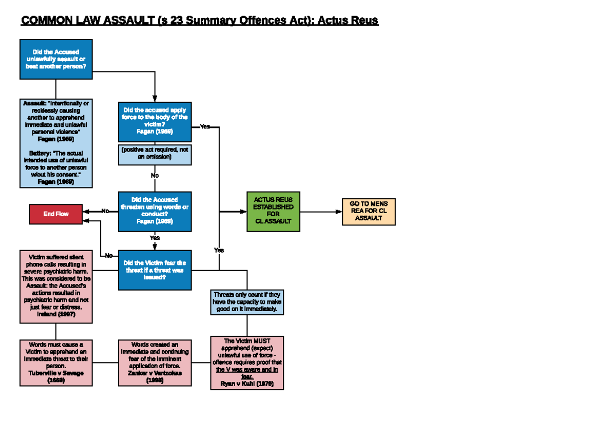 Common Law Assault - Flow charts encompassing step by step breakdowns ...