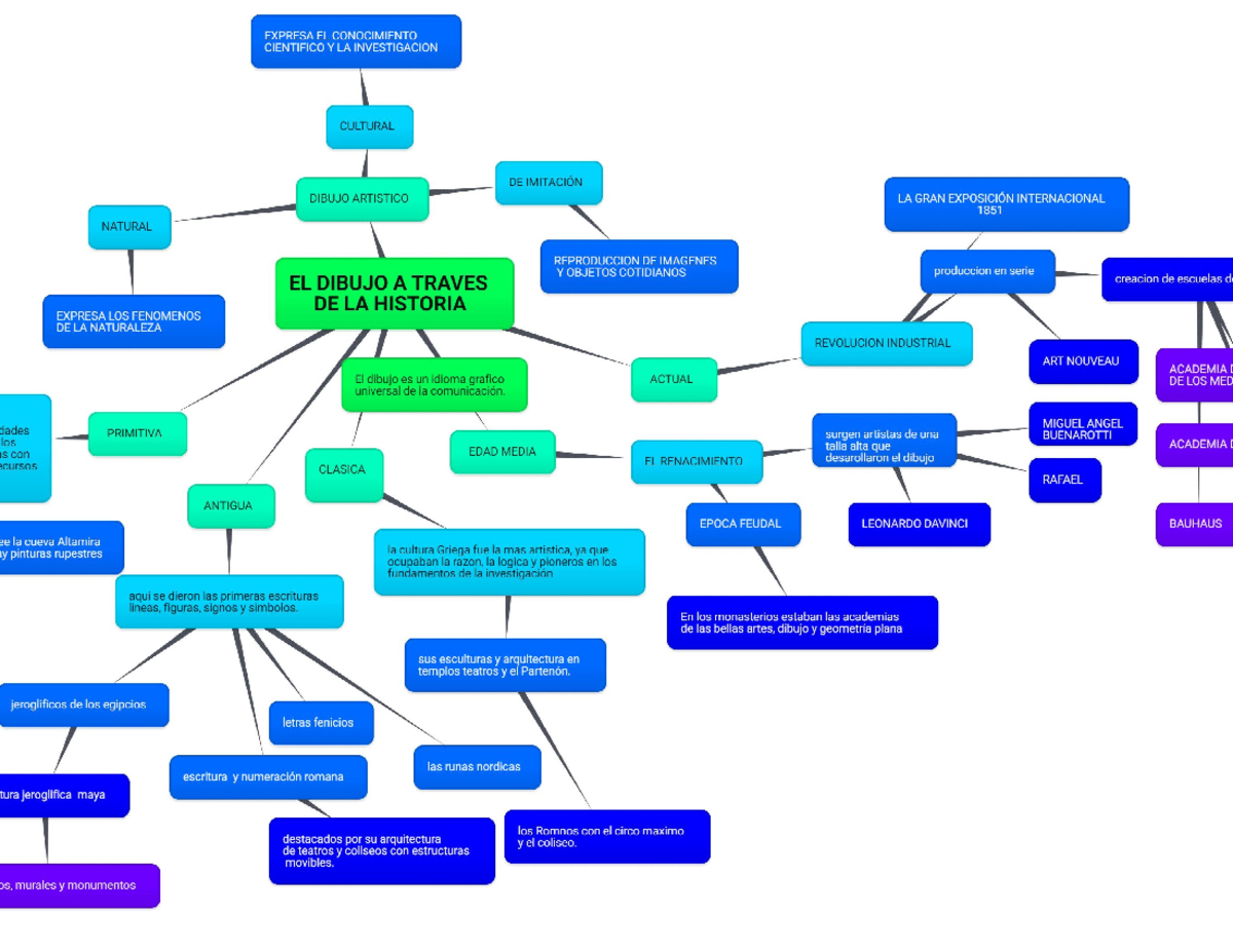 MAPA Conceptual - historia del arte - Studocu