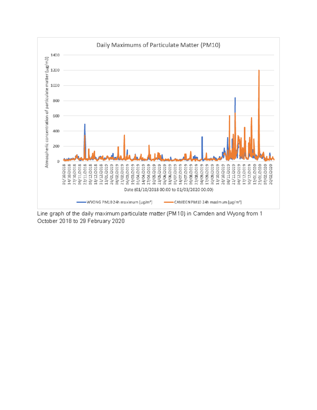 Part 3 Graph - GRAP 2008 - Line graph of the daily maximum particulate ...