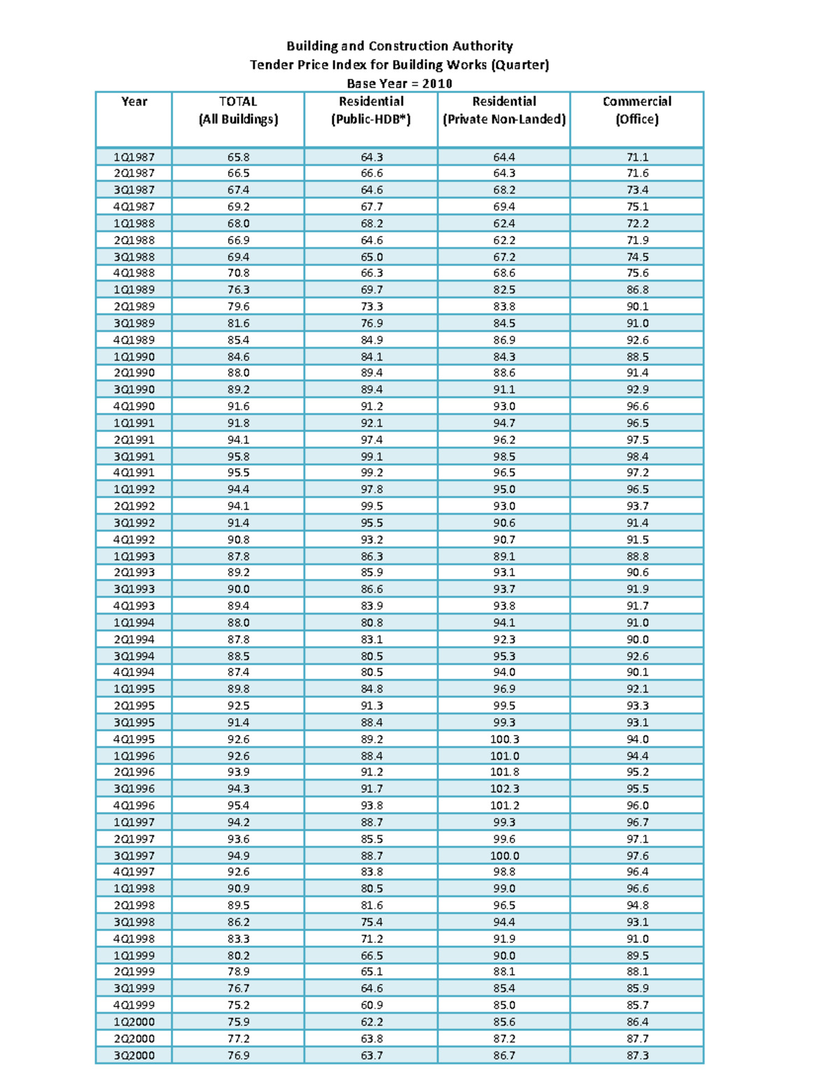 BCA Tender price index(2010 ) by Quarter 3Q2022 - Year TOTAL (All ...