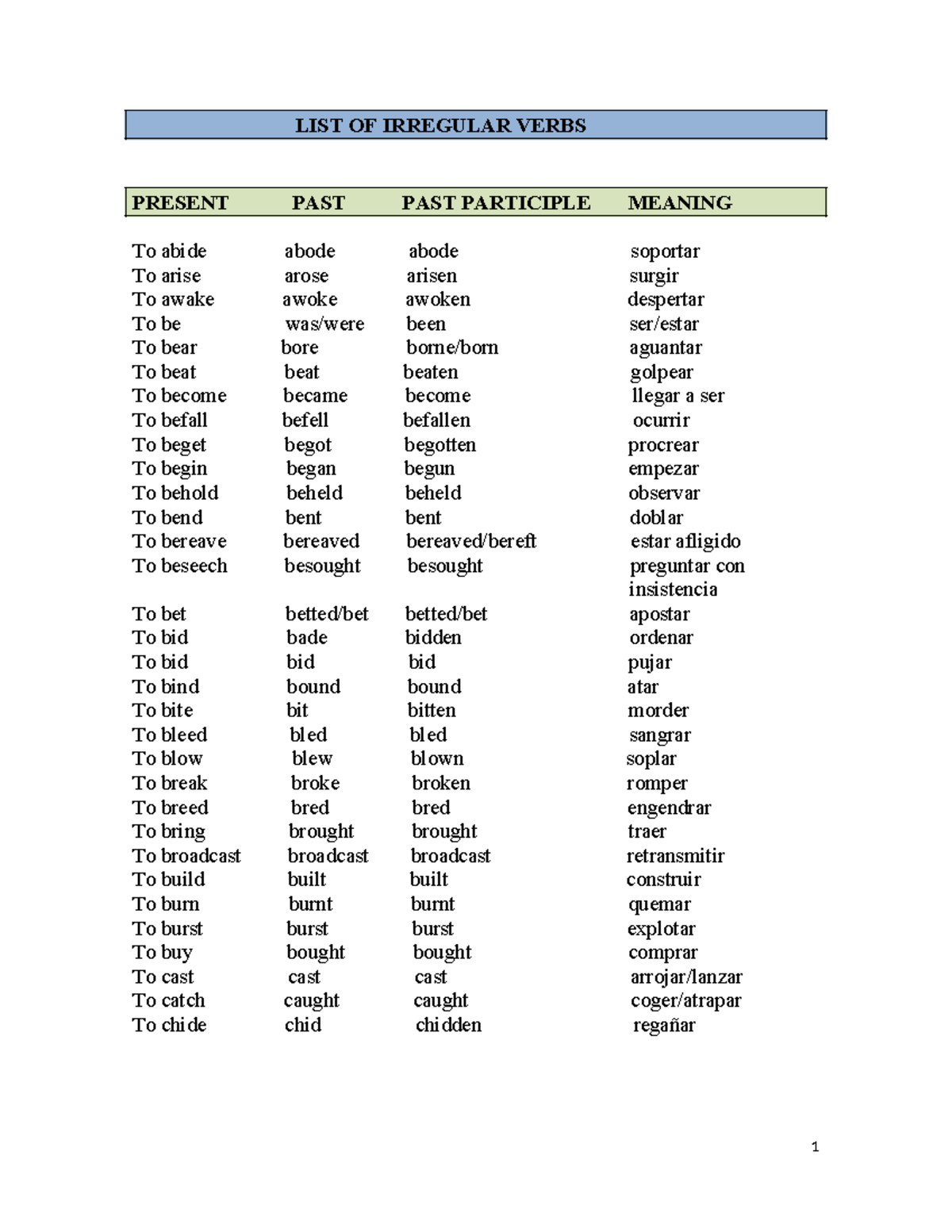 LIST OF Irregular Verbs - LIST OF IRREGULAR VERBS PRESENT PAST PAST ...