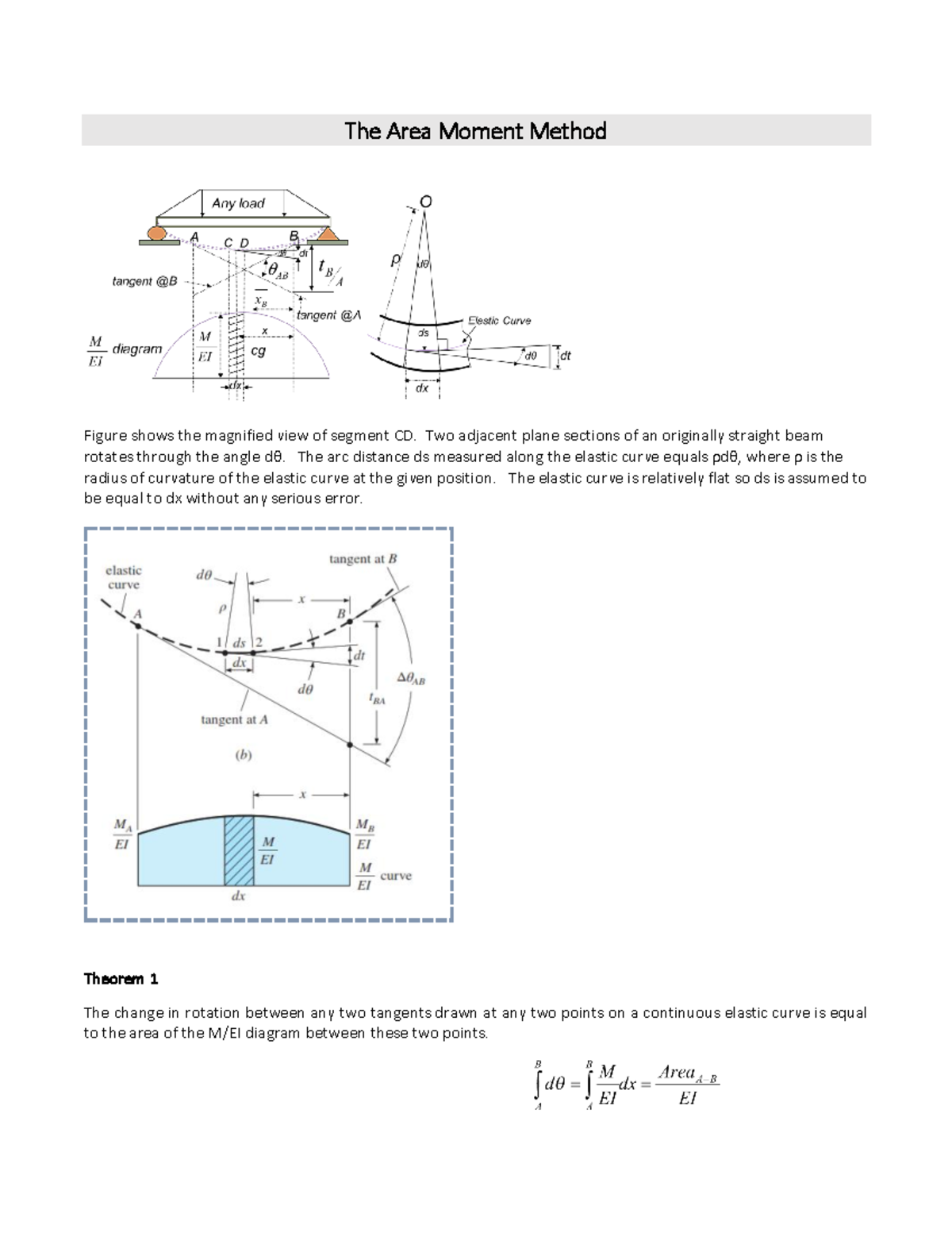 The Area Moment Method - LectureNotes - The Area Moment Method Figure ...
