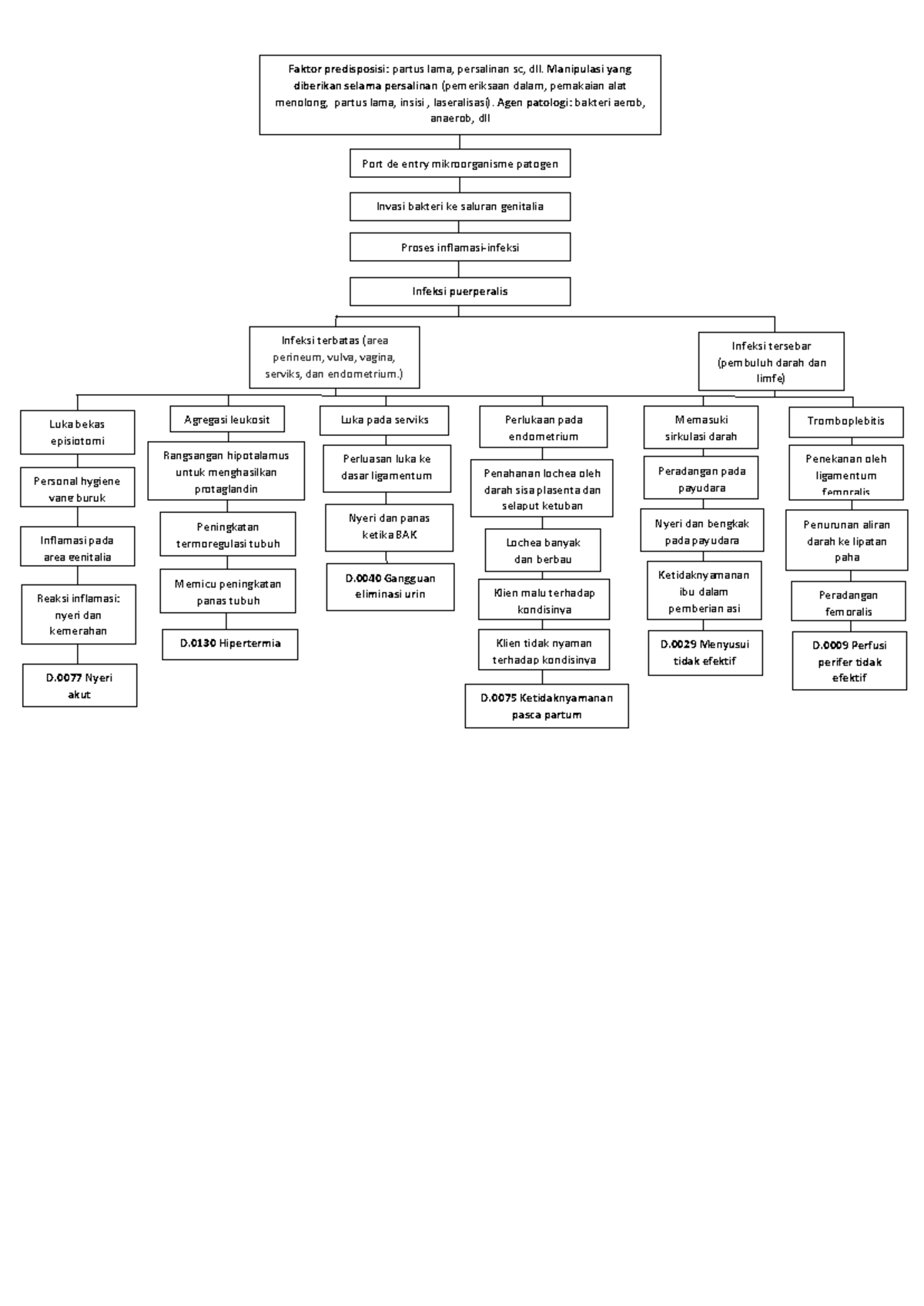 WOC Infeksi Puerperalis - Faktor predisposisi: partus lama, persalinan ...