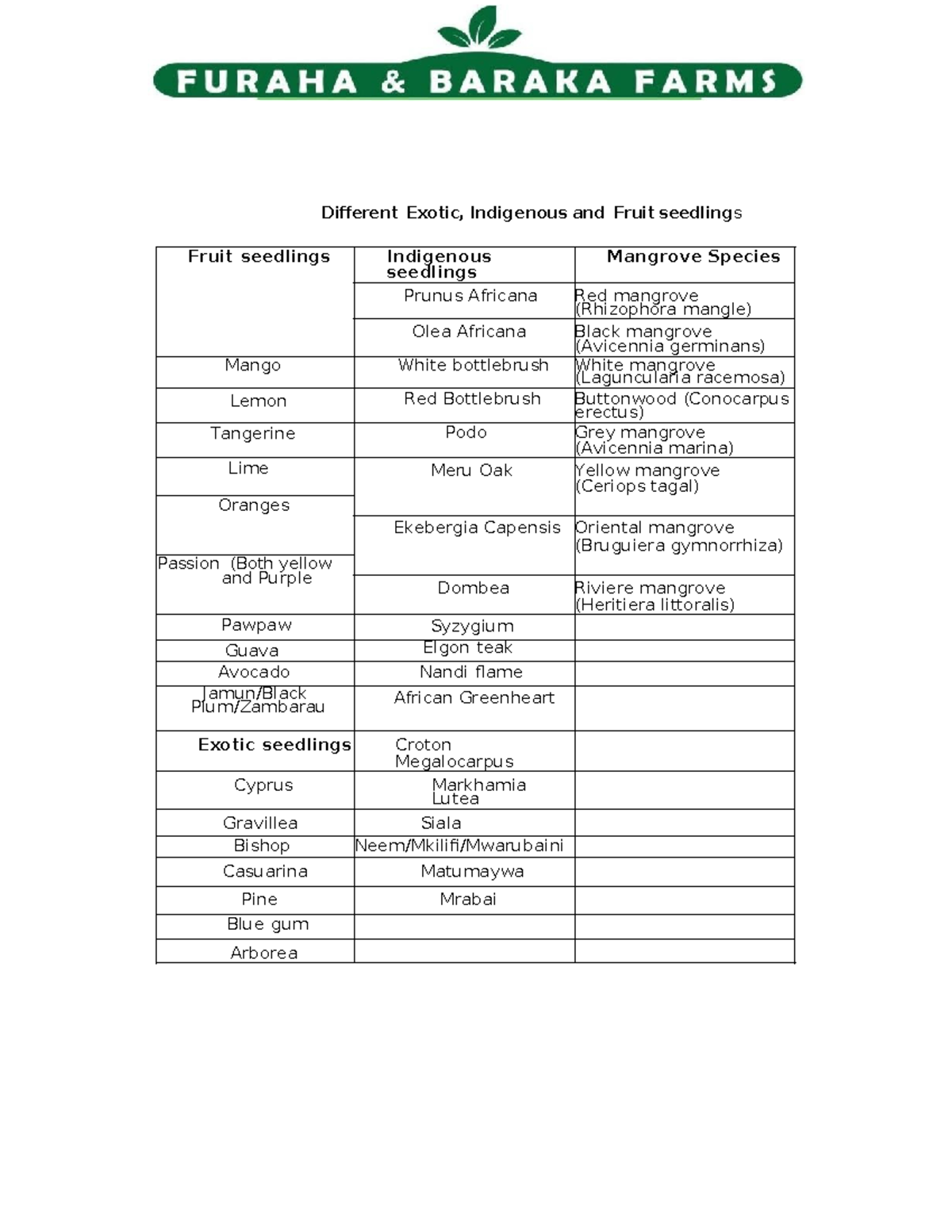 Different Exotic, Indigenous and Fruit seedlings - Studocu