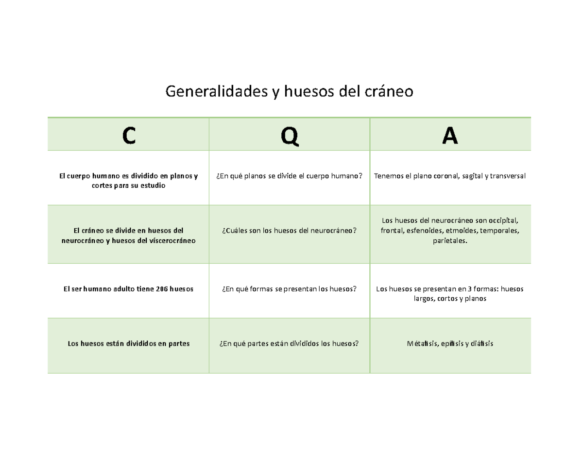 Cuadros cqa - Generalidades y huesos del cráneo - Generalidades y ...