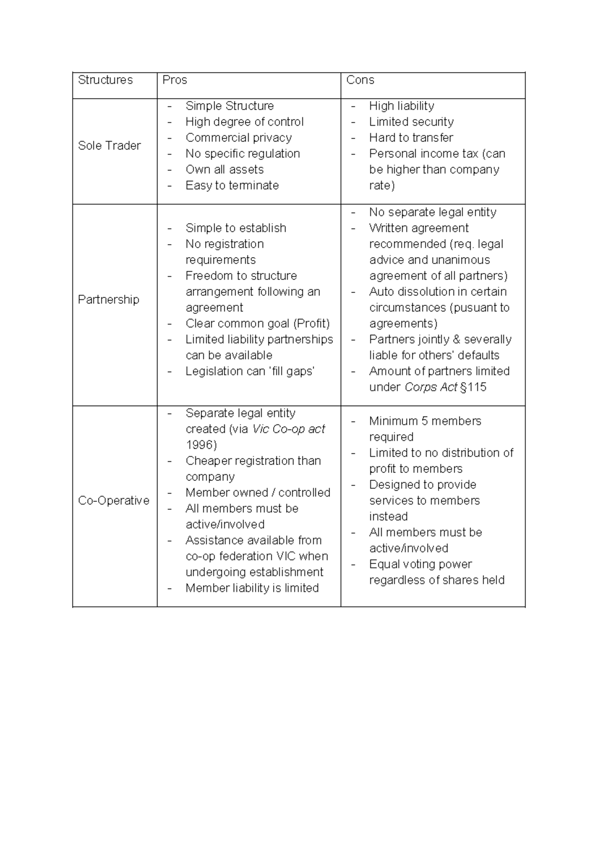 Structures of businesses - Structures Pros Cons Sole Trader - Simple ...