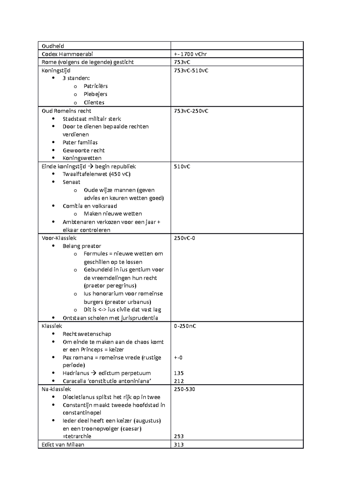 Tijdslijn -Goede versie - Oudheid Codex Hammoerabi +- 1700 vChr Rome ...
