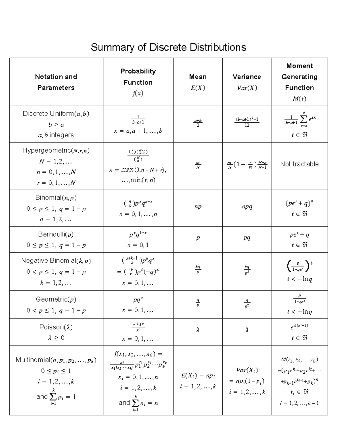 Formula sheet midterm 2 2022 - Summary of Discrete Distributions ...