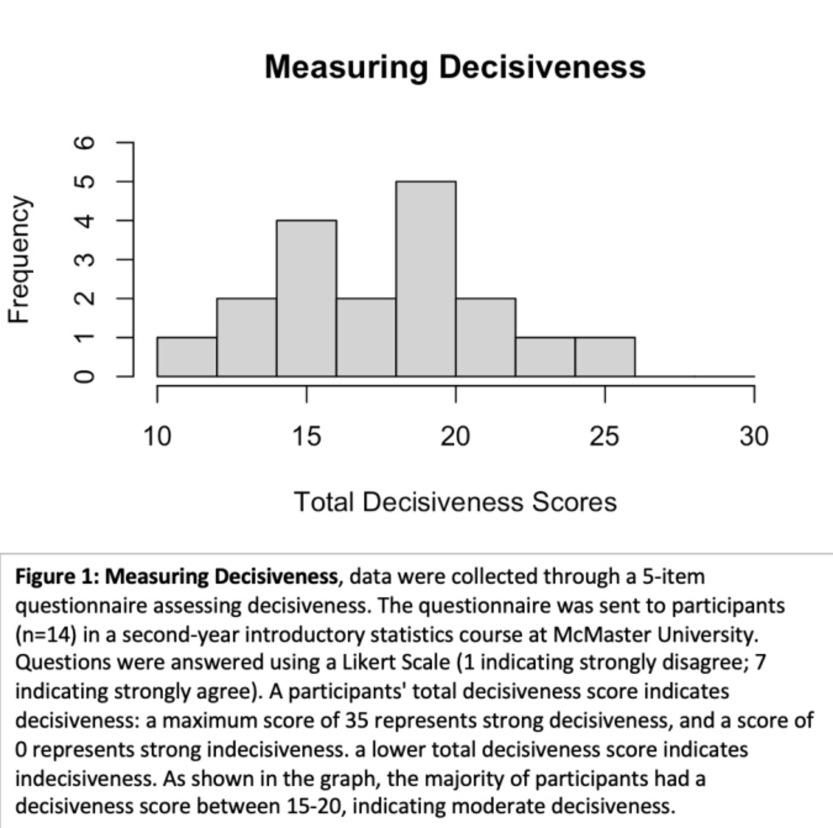 Tutorial 5 Figure - Measuring Decisiveness 10 15 20 25 30 Total ...