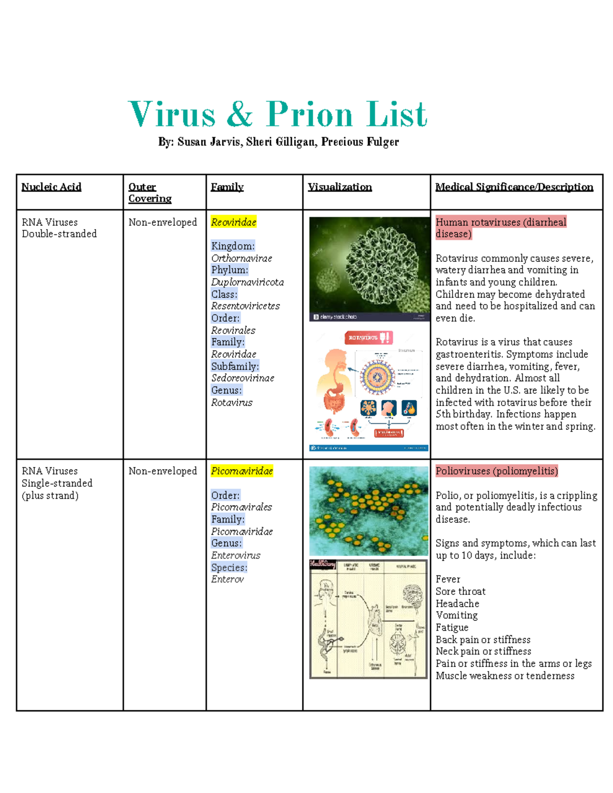 Virus List - Virus & Prion List By: Susan Jarvis, Sheri Gilligan ...