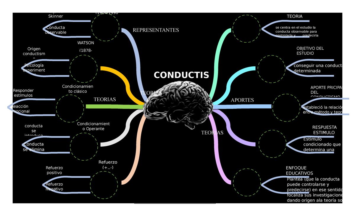 Mapa mental conductismo IVU - Plantea (que la conducta puede ...