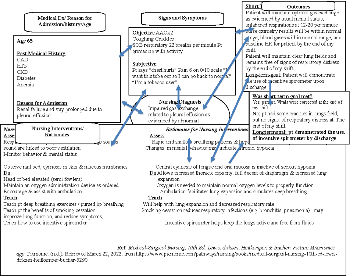 431 medsurge concept map 1 - Nursing Diagnosis Impaired gas exchange ...
