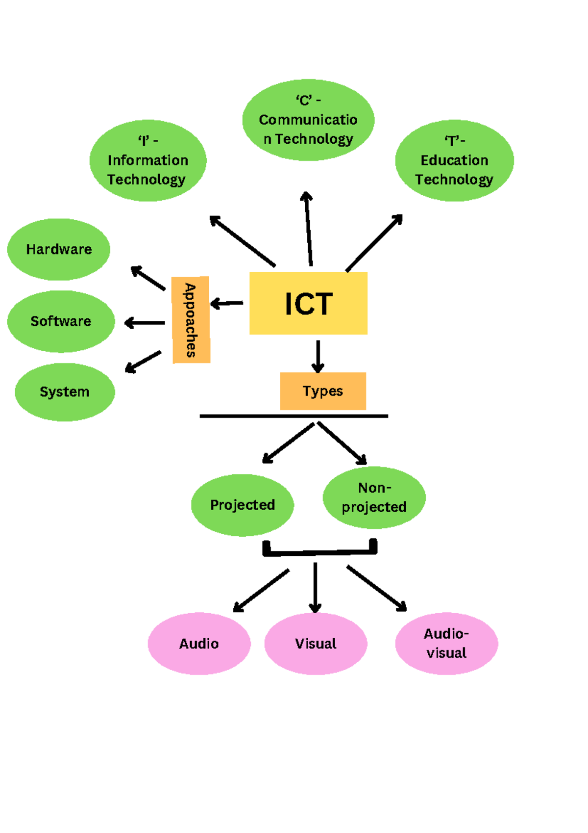ICT Mind Map - hjfsn - FRENCH-II - ‘I’ - Information Technology ‘T’- Education Technology ...