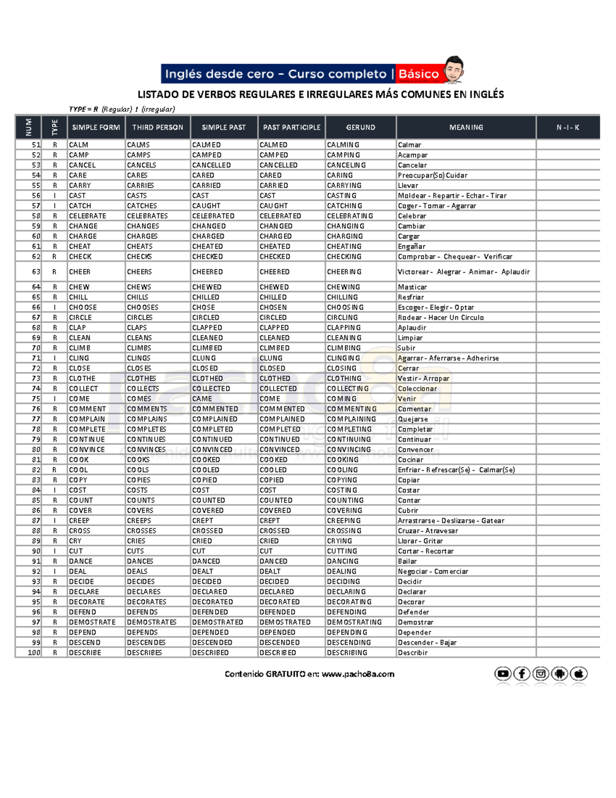 Listado Verbos 2 - Verbs - Neutral Word Impact WordKnown Word TYPE = R ...