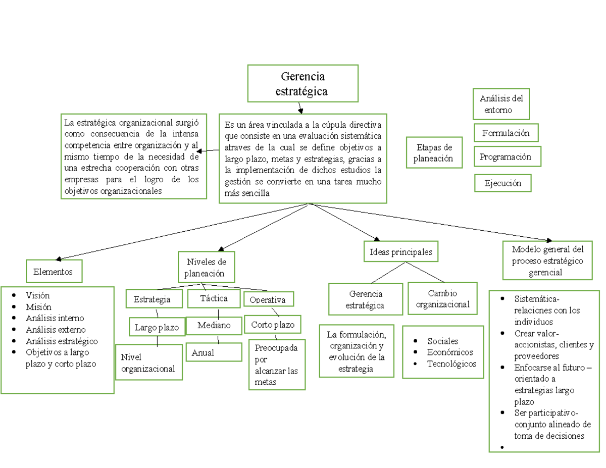 Electiva 820 - Ejecución Programación Formulación Análisis del entorno Etapas de planeación ...