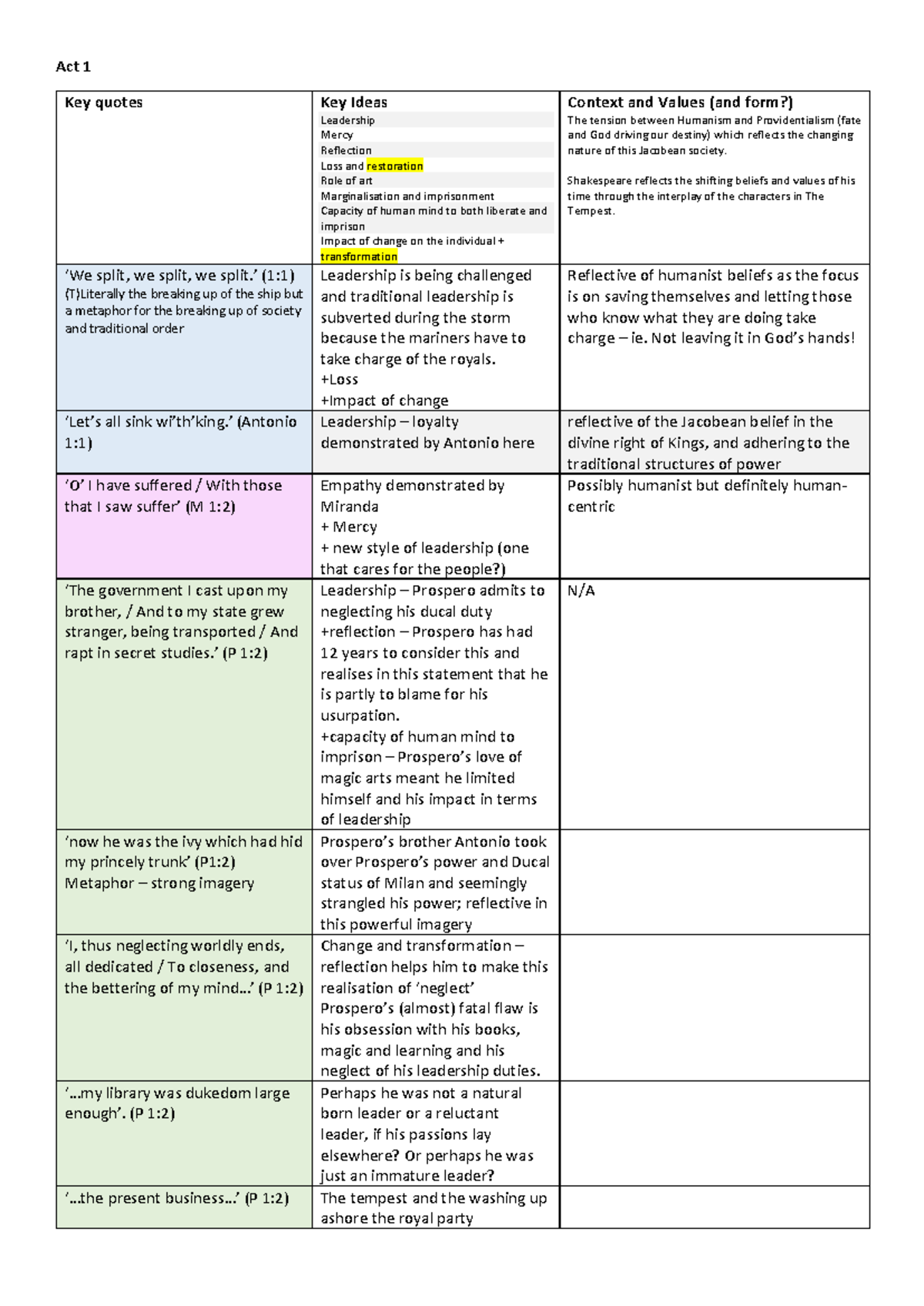 Tempest Visual Organiser 2023-1 - Act 1 Key quotes Key Ideas Leadership ...