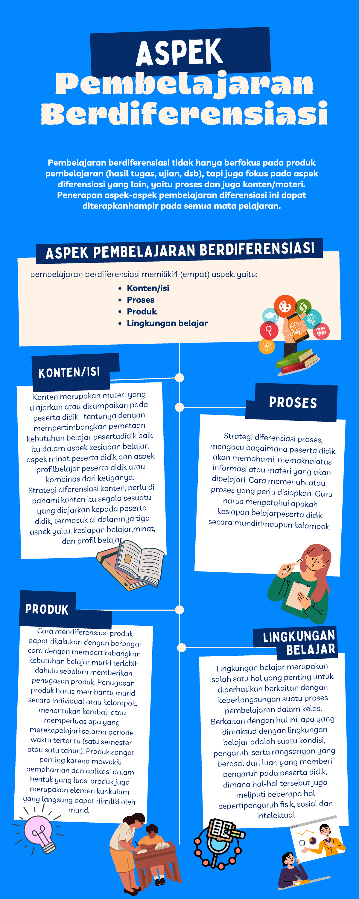 Infografis Aspek Pembelajaran Berdiferensiasi - Lingkungan belajar merupakan salah satu hal yang ...