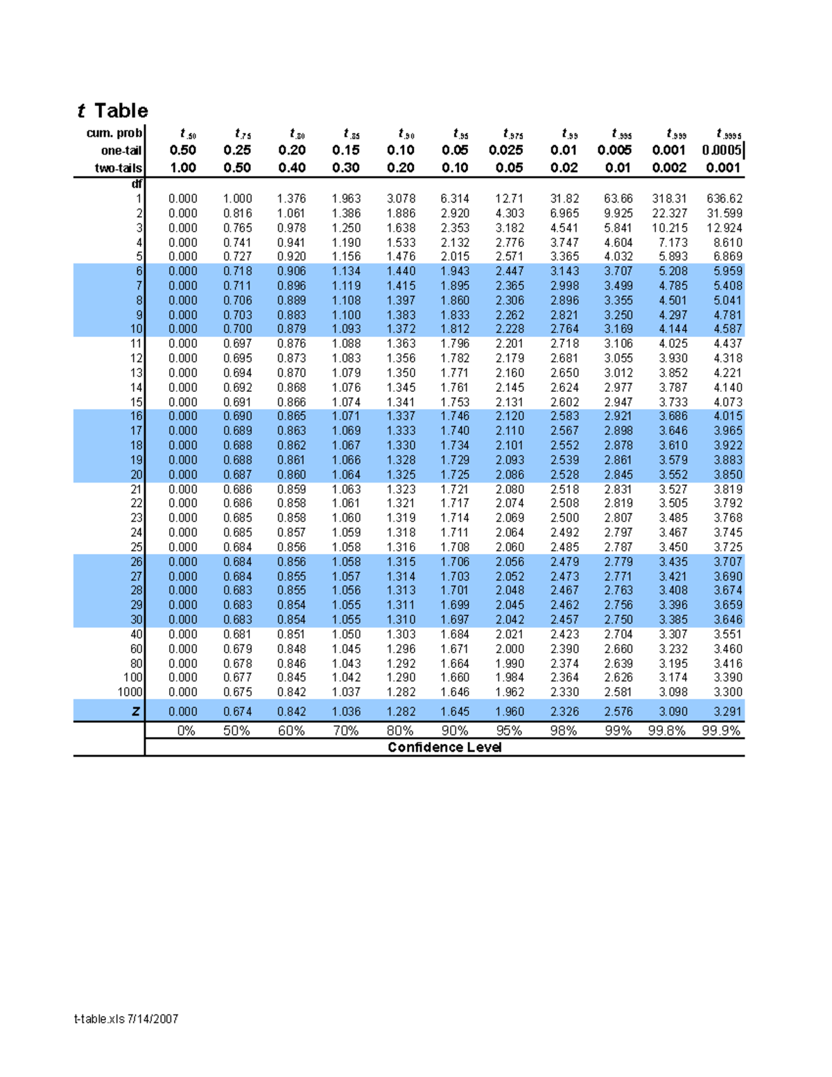 Tabella t Student - t Table 0% 50% 60% 70% 80% 90% 95% 98% 99% 99% 99% ...