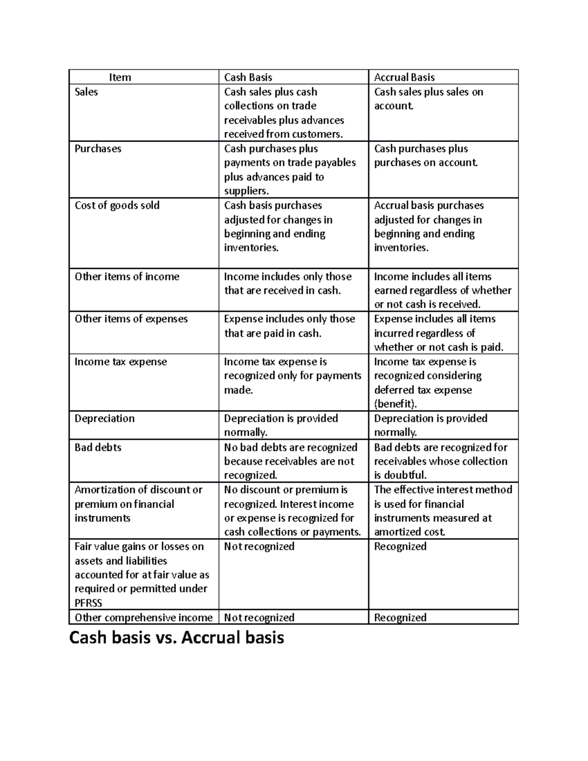Cash vs accrual basis - Item Cash Basis Accrual Basis Sales Cash sales ...
