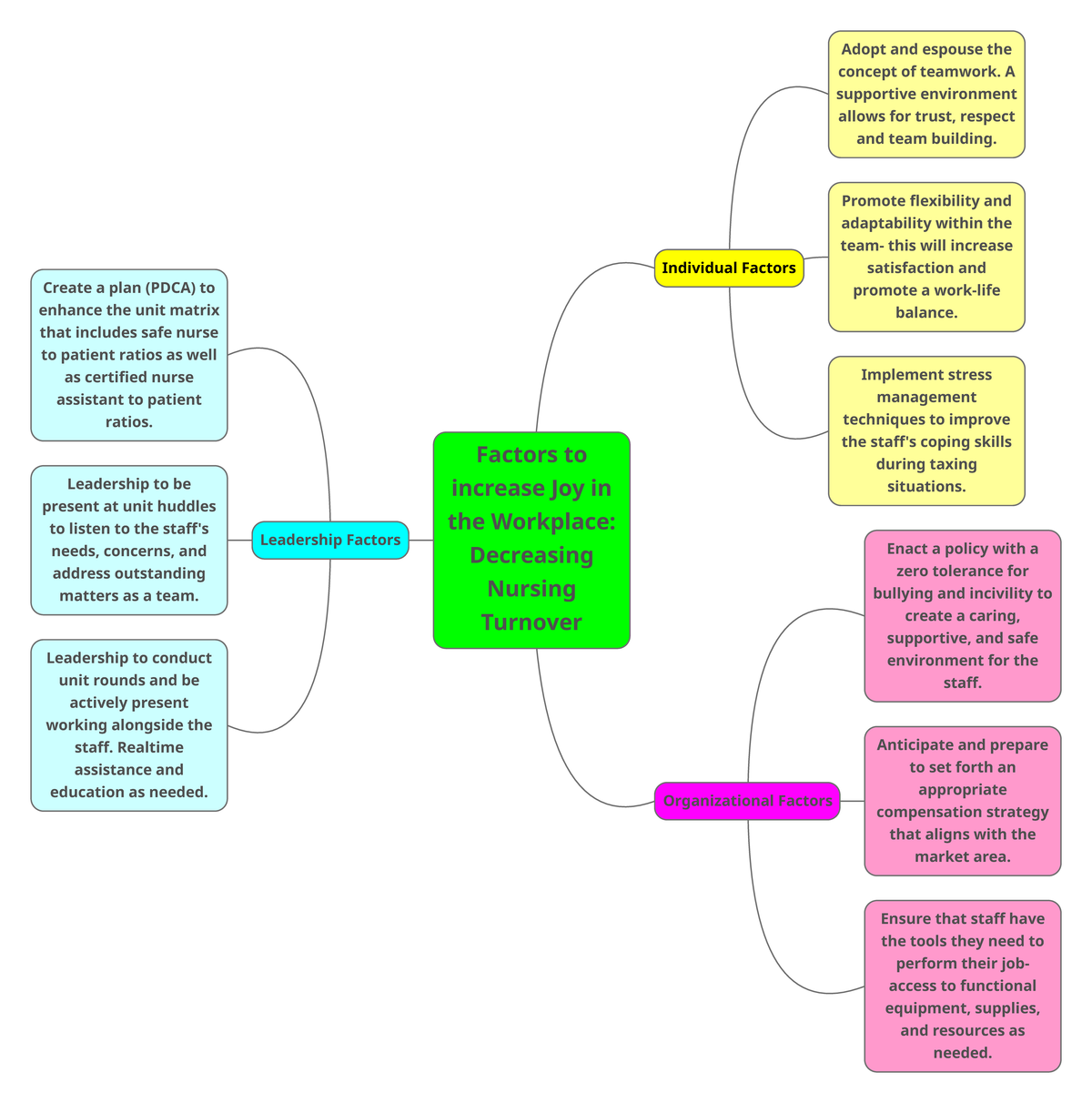 Mind Map - Hope this helps! - Factors to increase Joy in the Workplace ...