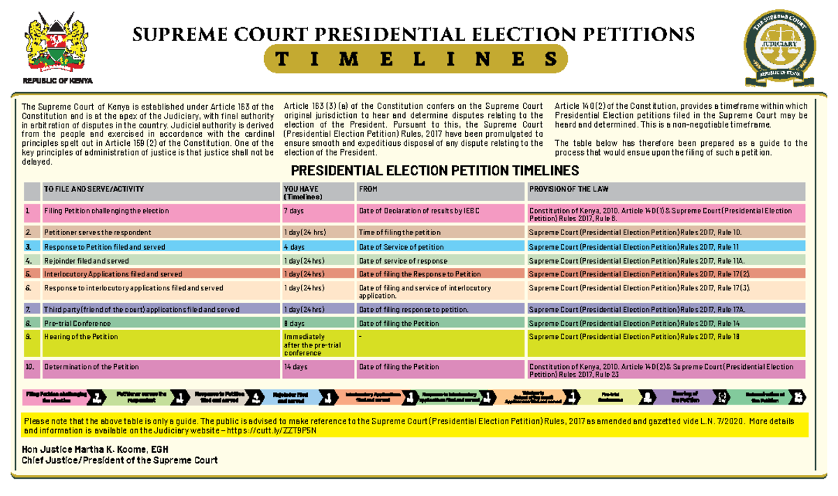 Supreme Court Presidential Petition Timelines - SUPREME COURT ...