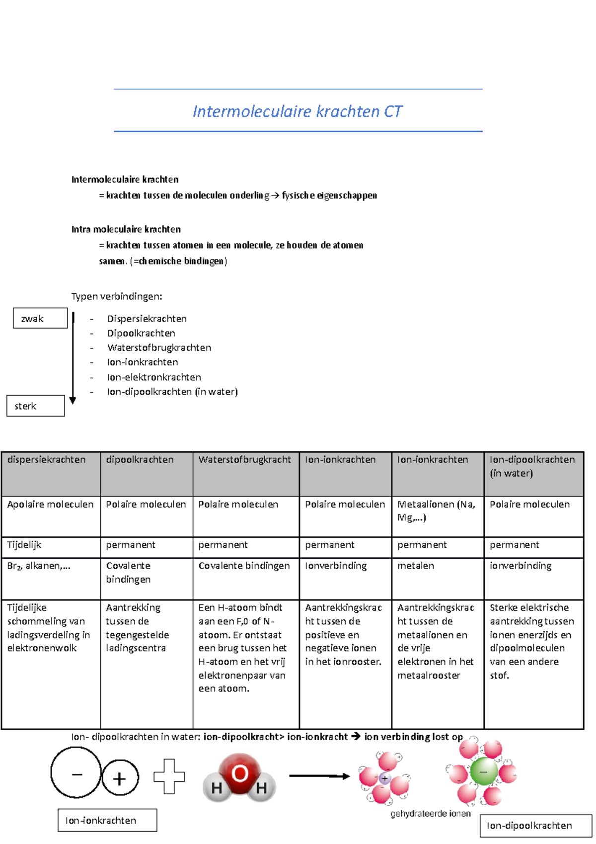 Intermoleculaire krachten samenvatting - Intermoleculaire krachten CT ...