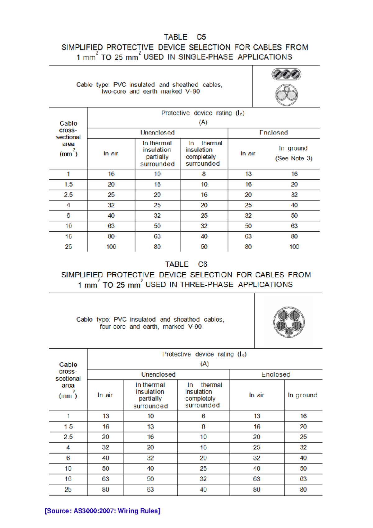 3000-2007-Wiring Rules Table C5 - C6 & C7 - TABLE C5 SIMPLIFIED ...