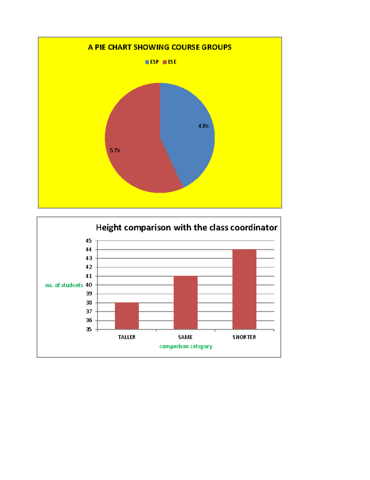 Baptist'S Statistical Charts - 43% 57% A PIE CHART SHOWING COURSE ...