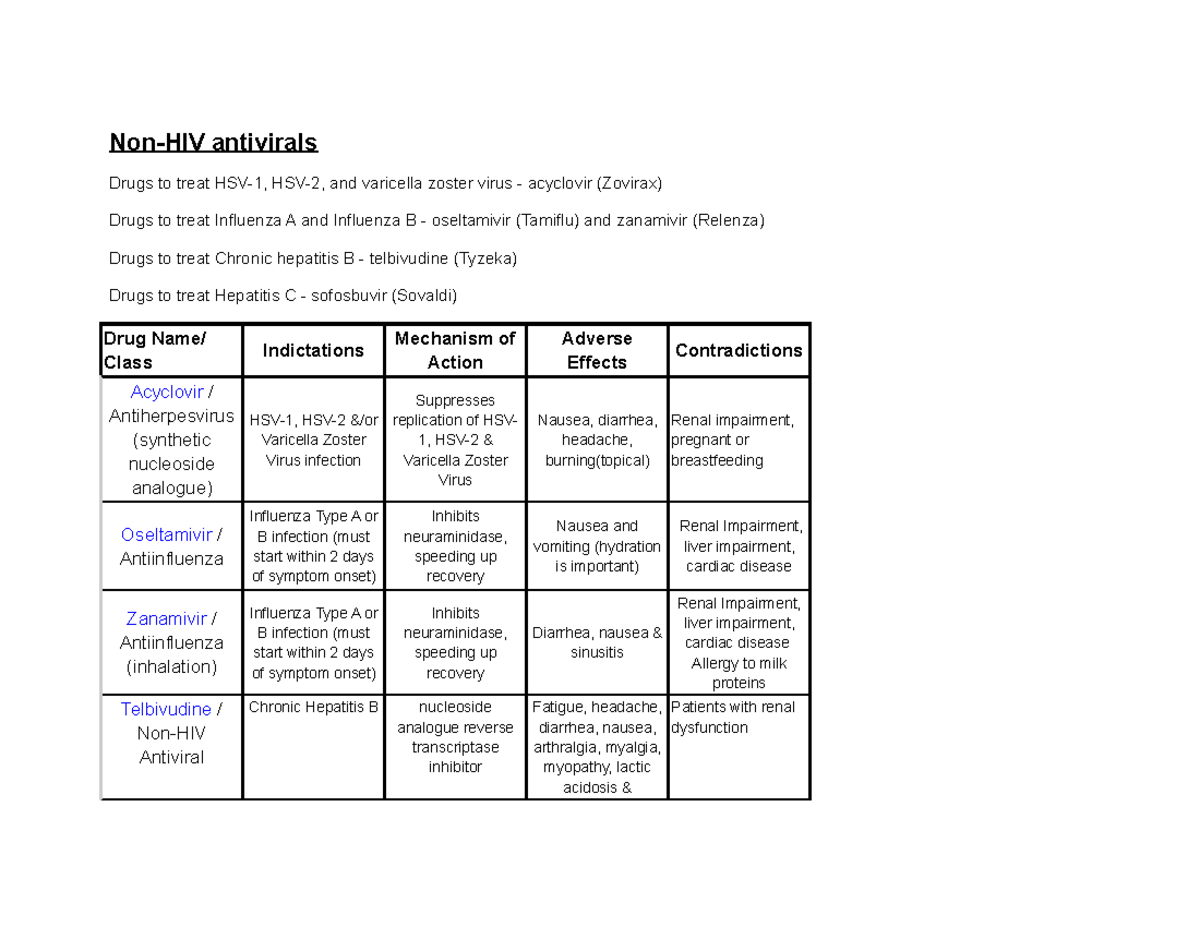 Pharm Exam 2 Drug Charts - Non-HIV antivirals Drugs to treat HSV-1, HSV ...