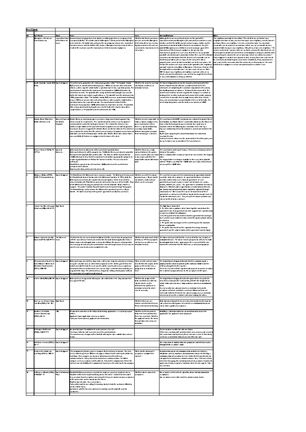 Table of Cases - ble of Cases No Case Name Court Facts Issues Decision ...