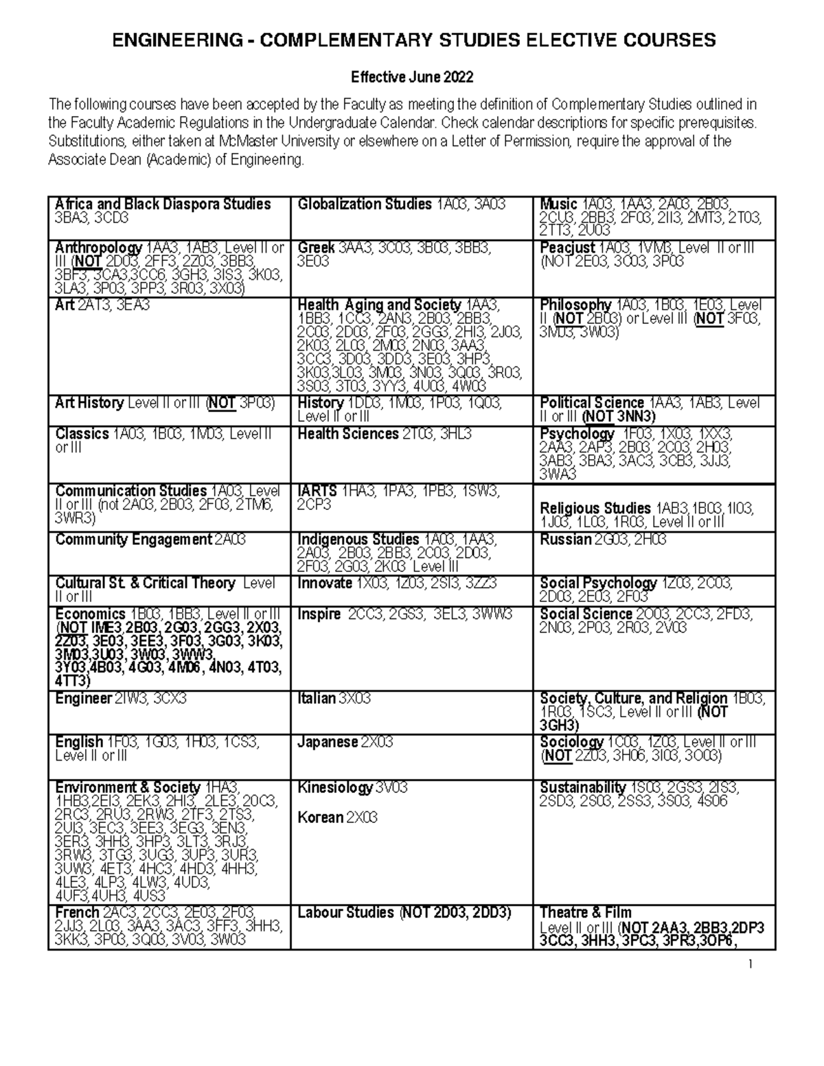 Complementary studies electives 2022 - 1 ENGINEERING - COMPLEMENTARY ...