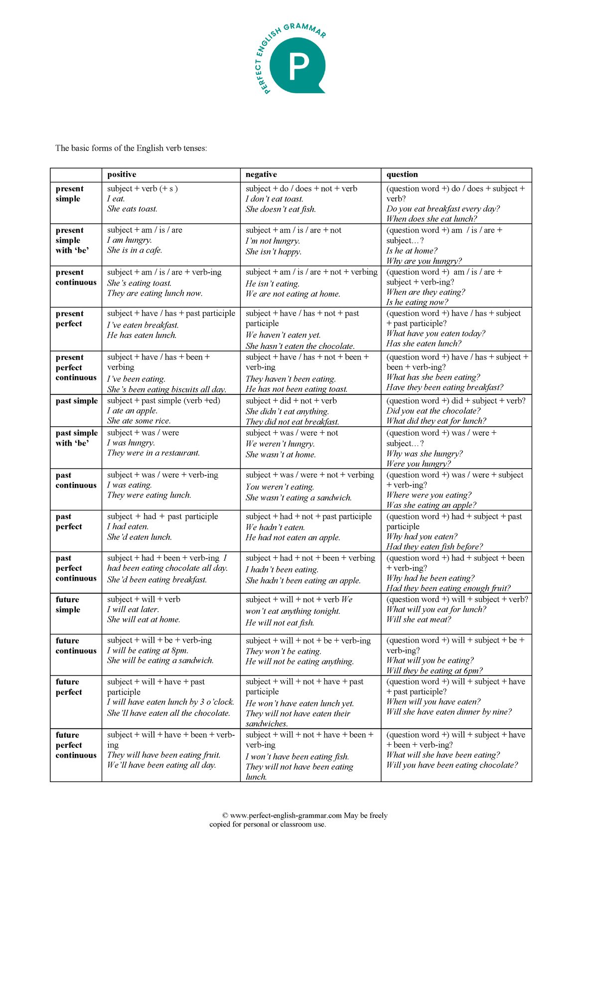 All tenses form cheatsheet SS - The basic forms of the English verb ...