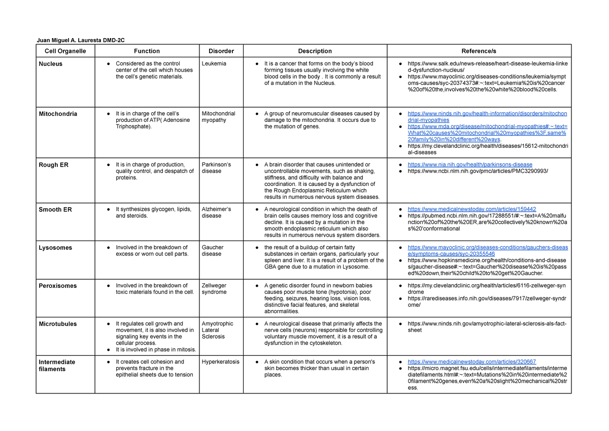 Lauresta M1 L2 Part 1 Check-in-Activity - Juan Miguel A. Lauresta DMD ...