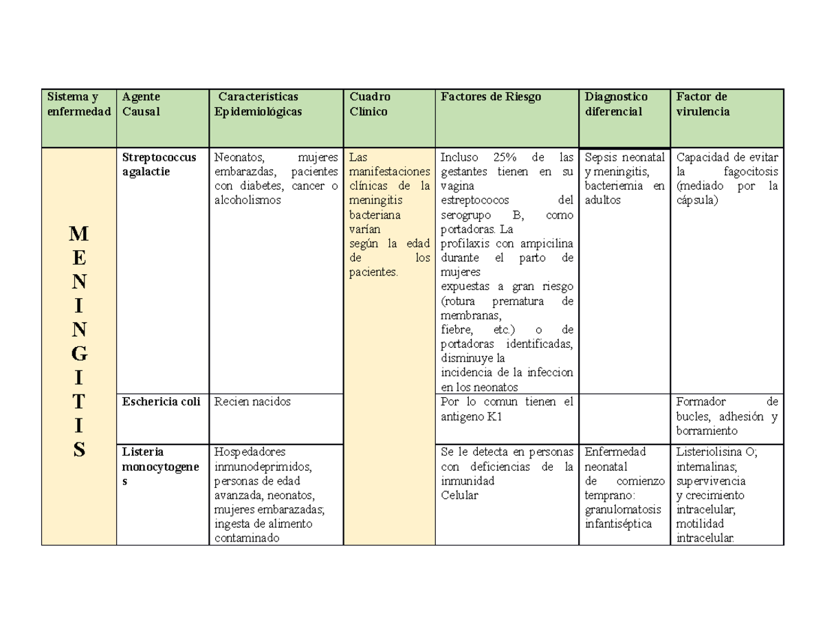 Resumen de agentes - Sistema y enfermedad Agente Causal Características ...