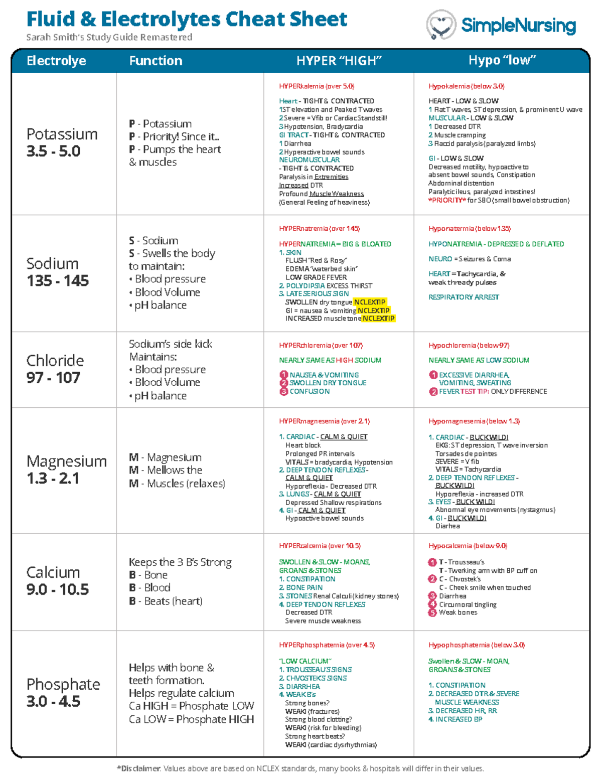 Fluid Electrolytes Cheat Sheet - HYPERkalemia (over 5) Heart - TIGHT ...